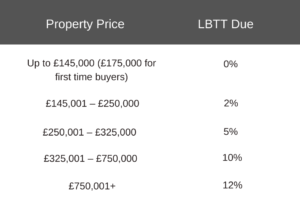 Land and Buildings Transaction Tax - Grandhome